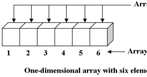 arrays in c what are they what is it for