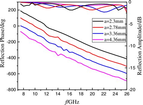 Figure 3 From A Novel Coding Phase Gradient Metasurface For Wideband