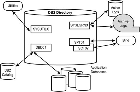 the db2 directory db2 developers guide 5th edition