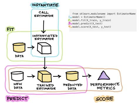 scikit learn for data science how to learn scikit learn for data