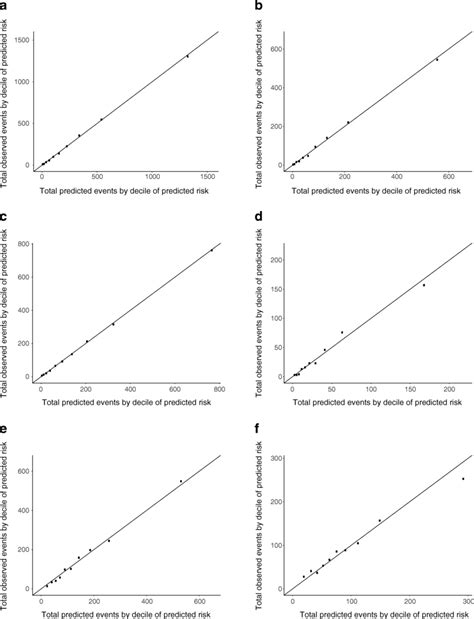 A F Calibration Of The Model In The Scottish Cross Validation Test