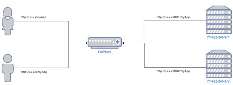 how to configure haproxy as a proxy and load balancer