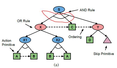 python create connection line between edges and nodes in graphviz