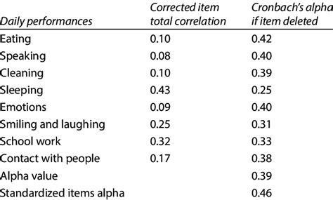 Corrected Item Total Correlation And Cronbachs Alpha If Item Deleted