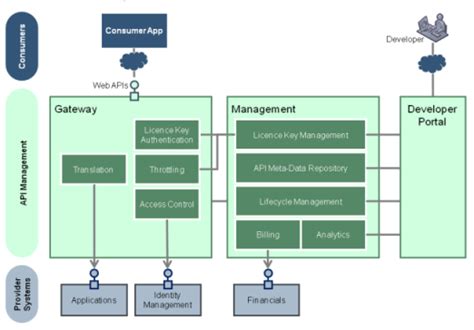 andrew doble s blog api management towards a reference architecture