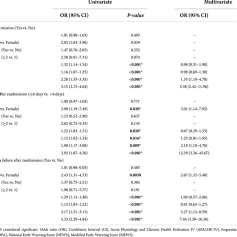 univariable and multivariable binary logistic regression analysis to