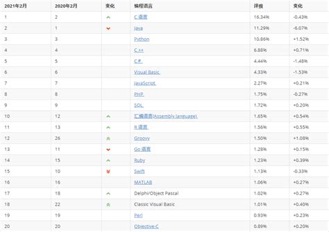 2021年2月tiobe编程语言排行榜：sql与汇编语言挤进前10 财经头条