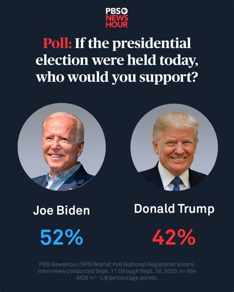 Biden Leads Trump By Double Digits But More Americans Trust Trump On