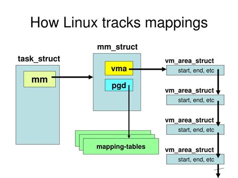 ppt linux memory management powerpoint presentation free download
