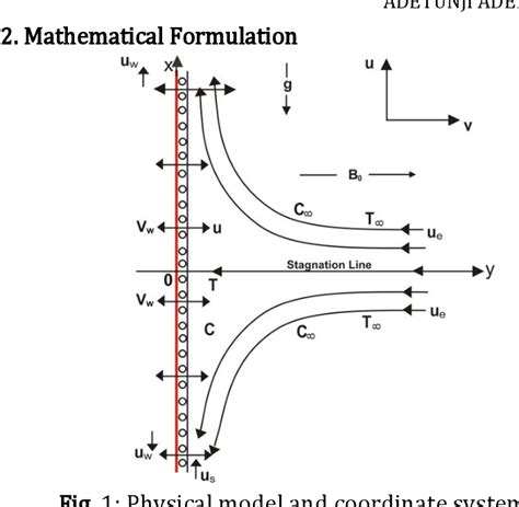 Figure 1 From Soret Dufour And Stress Work Effects On Hydromagnetic
