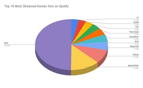 Bts Popularity Is 4 Times That Of Blackpink Overseas Pannkpop