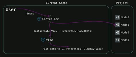 mvc in unity with scriptable objects part 3 dev community