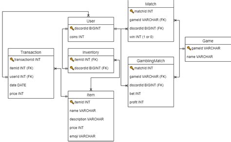 Mysql Database Schema Recommendations