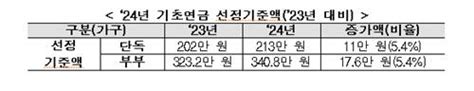 1인가구 노인 기초연금 수령가능 기준소득 월 213만원…11만원 증가 서울이코노미뉴스
