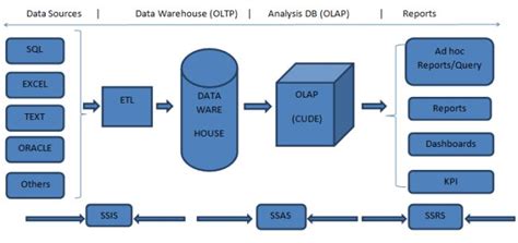 introduction to microsoft business intelligence msbi