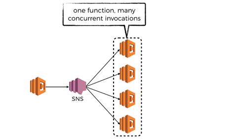 how to do fan out and fan in with aws lambda