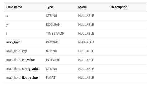 [solved] how to insert data to bigquery table with custom fields with