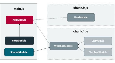 reduciendo el tamaño del bundle en aplicaciones angular
