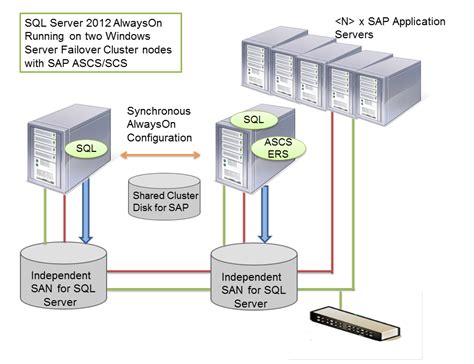 sql server alwayson