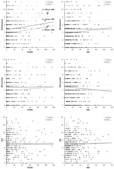 sex related differences in sleep related psg parameters and daytime co