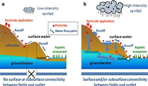 Spatial And Temporal Variation Of The Hydrological Connectivity Between