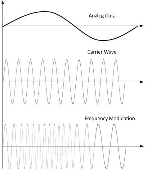 analog to analog conversion