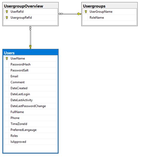 c ef many to many relation adding data stack overflow