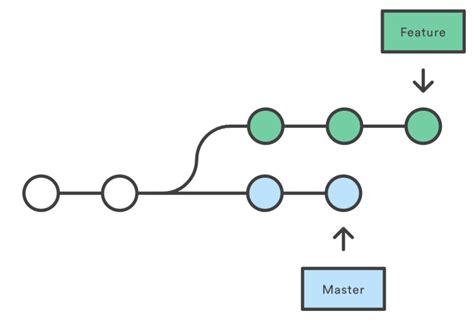 git create new branch how to download a branch with git youtube