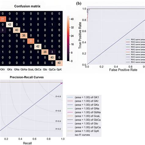 Confusion Matrix And Receiver Operating Characteristic Roc Curves