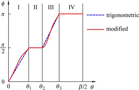 Comparison Of Two Generalized Phase Angle Functions Download