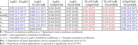 Correlation Analysis Between Pairs Of Descriptors And Between