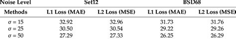 Average Psnr Db Results Of Mse And Mae On Set12 And Bsd68 With Noise