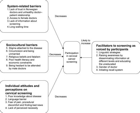 Conceptual Framework Using The Ecological Model Download Scientific