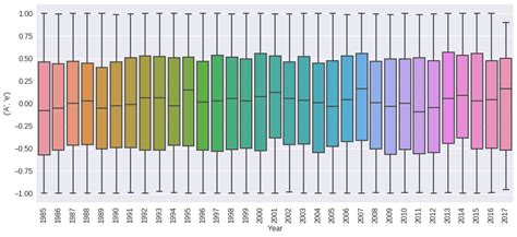 python yearly boxplots with pandas stack overflow