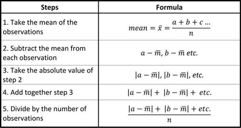 Calculating Mean Absolute Deviation Answers To Worksheet Questions