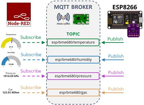 esp8266 nodemcu mqtt publish bme680 sensor readings arduino