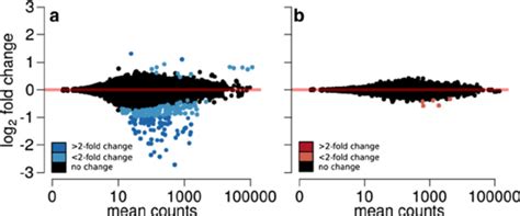 ratio average plots of differentially expressed genes between
