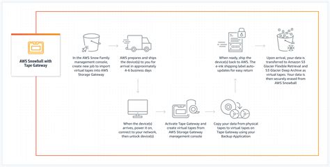 aws snowball secure edge computing and offline data transfer amazon