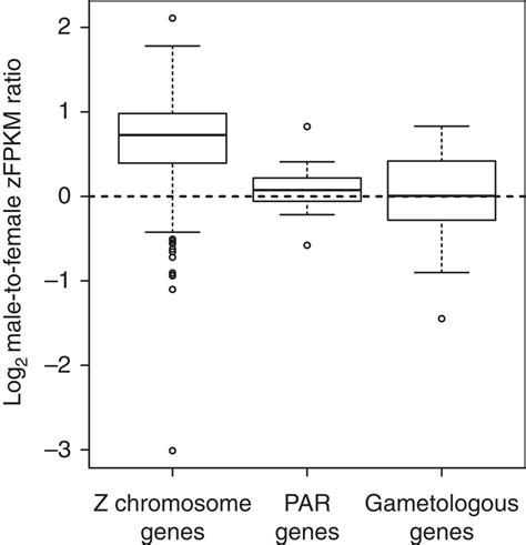 Male To Female Expression Ratios Log2 For Genes On The Collared