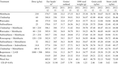 Effect Of Herbicides On Yield And Yield Attributes Of Wheat Crop