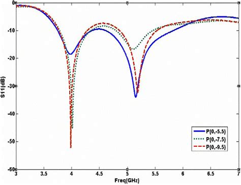 The Effect Of Varying The Probe Position P At L 2 5mm And H 6 3mm