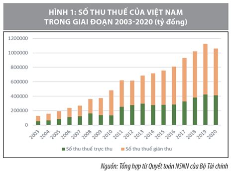 Ảnh Hưởng Của Chính Sách Thuế Tới Tăng Trưởng Kinh Tế Việt Nam Kiểm