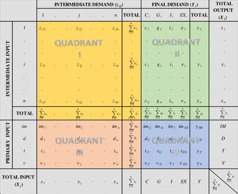 General Structure Of An Input Output Table Download Scientific Diagram