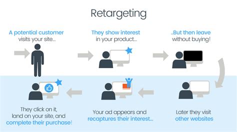 what are retargeting ads and how do they work
