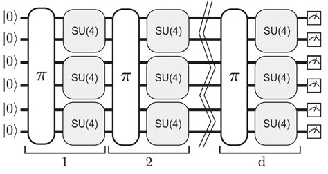 Ibm Qv Pseudo Random Quantum Circuit [70] Consisting Of D Layers