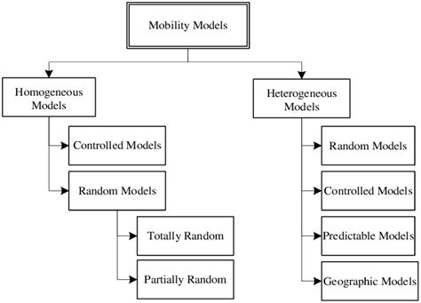 Mobility Models Classification Download Scientific Diagram