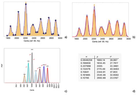 Illustration Of The Determination Of The Gaussian Mixture Model Of The