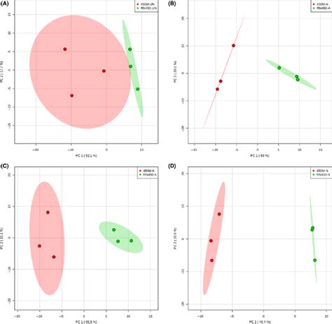 Principal Component Analysis Pca Score Plot Comparing Metabolic