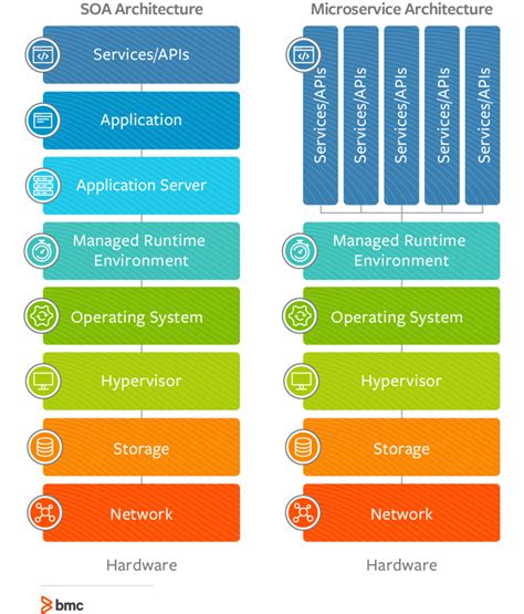 service oriented architecture vs microservices architecture comparing