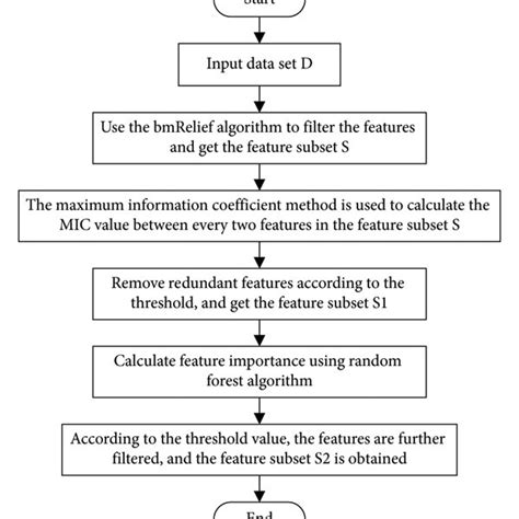 flow chart of a hybrid feature selection method download scientific